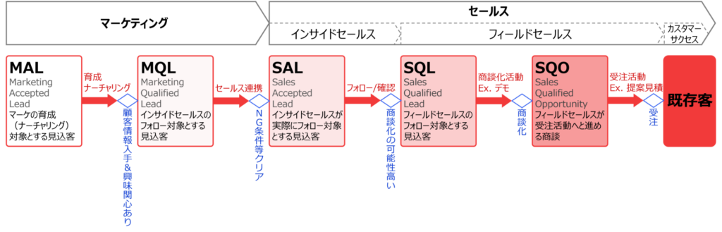MQL、SQLって何？営業に役立つ用語をわかりやすく解説 | | トライツコンサルティング株式会社